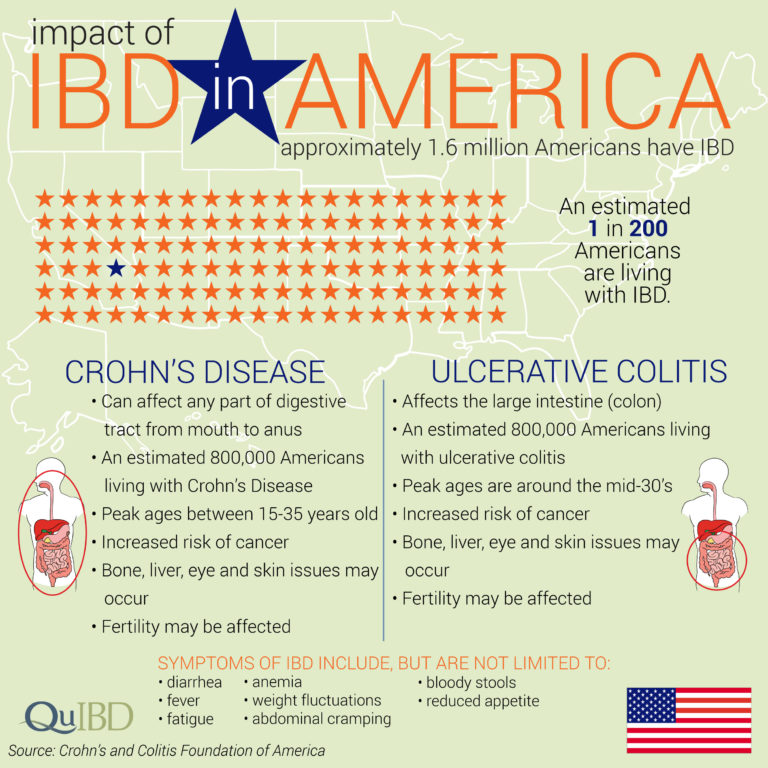Impact of IBD in Canada | IBD Impact in the U.S. | Crohn's Impact ...